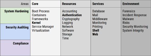 Linux server hardening and best practices - Linux Audit